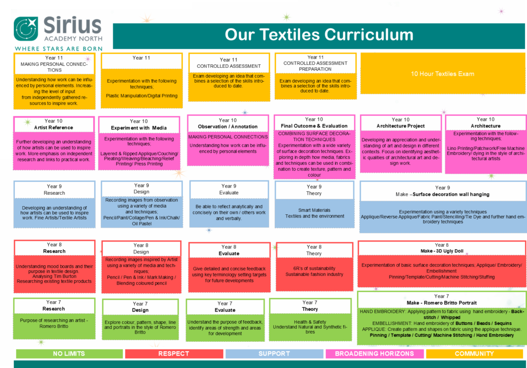 Textiles – Sirius Academy North
